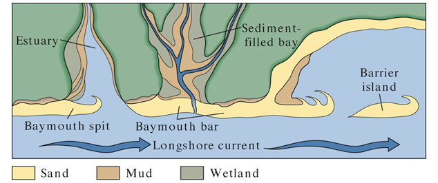 Baymouth Bar Diagram